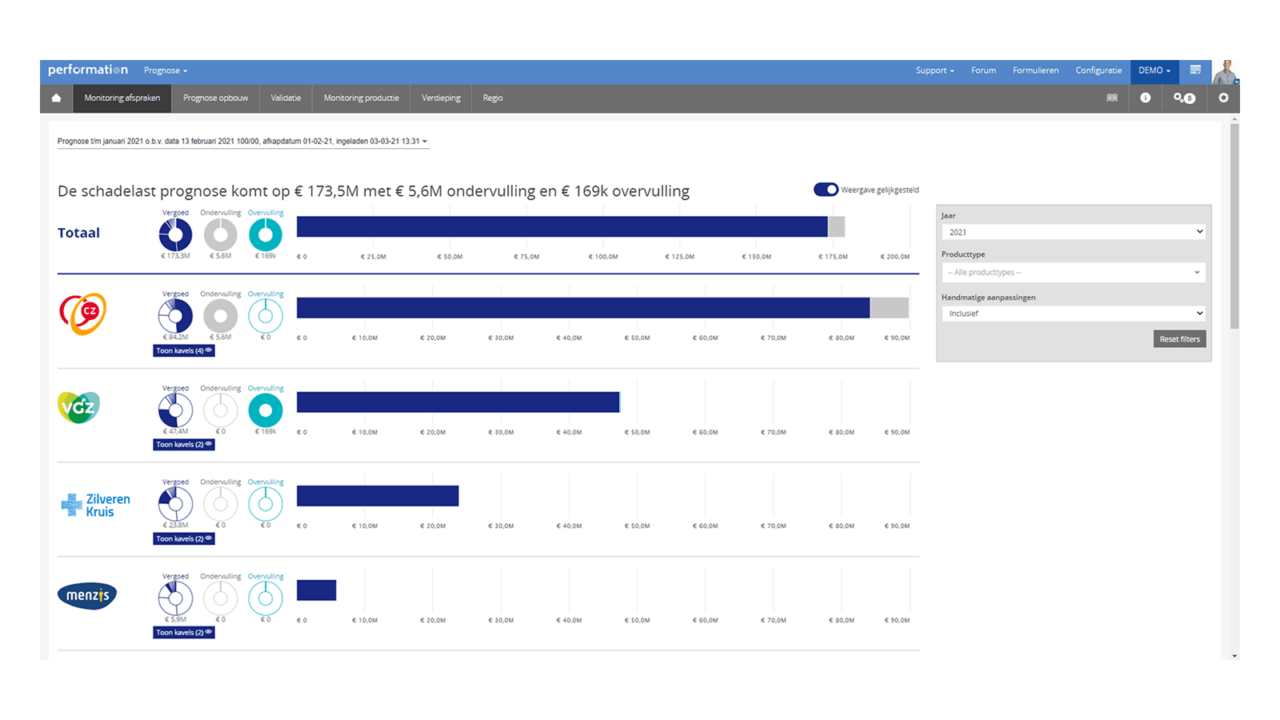 Financieel - Performation